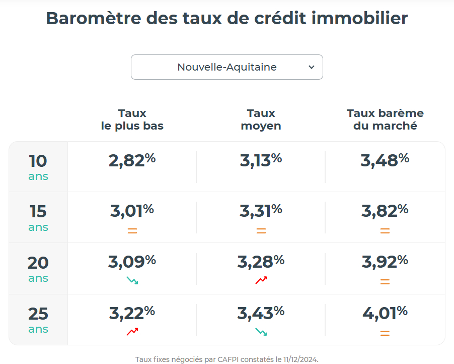 Baromètre des taux immobilier décembre 2024